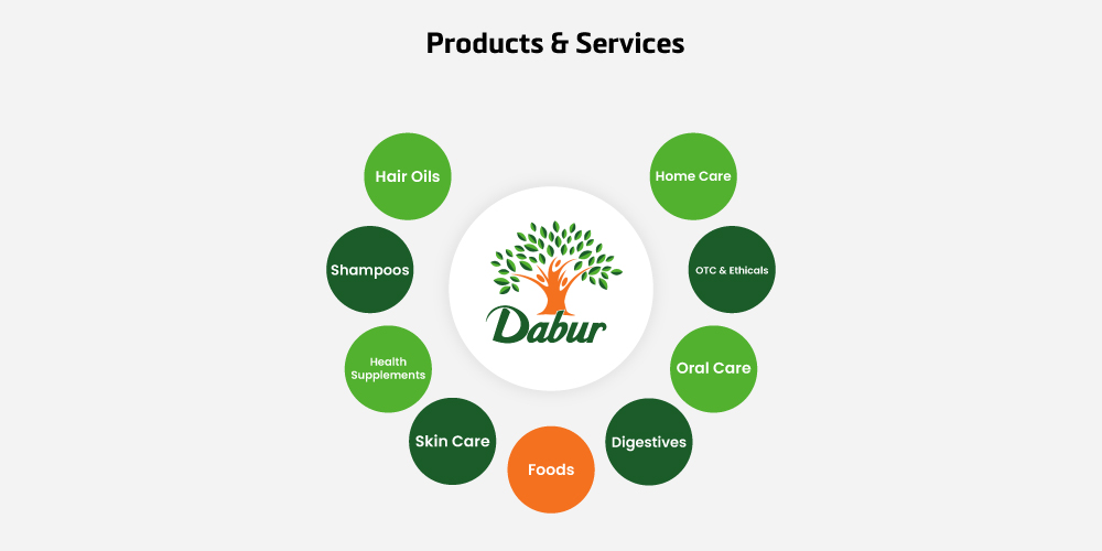 Dabur India Limited: Focusing on Natural Health Care